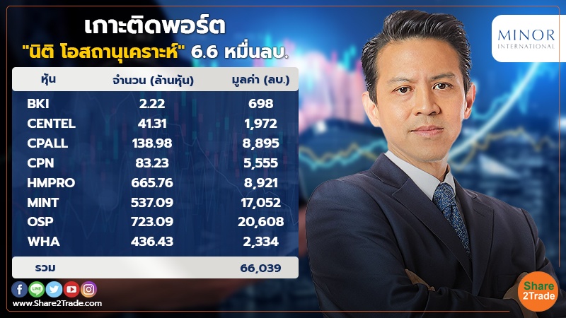 "นิติ โอสถานุเคราะห์" เก็บหุ้น MINT เพิ่ม ดันถือครองสูงสุดรอบ 19 ปี | Share2Trade